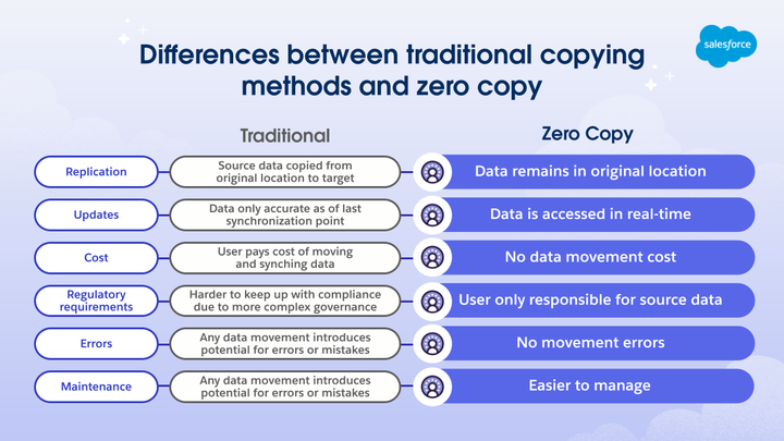 Salesforce on Zero Copy for Agentic AI Strategy - Salesforce