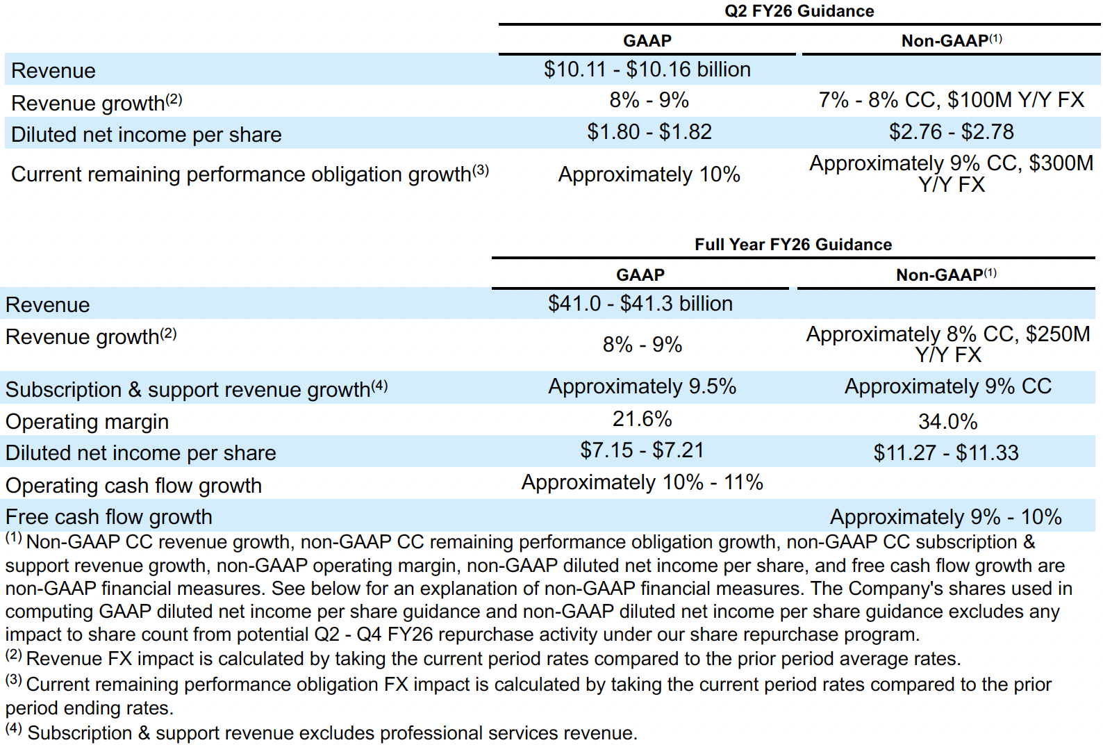 Salesforce Reports Record First Quarter Fiscal 2026 Results Exceeds ...