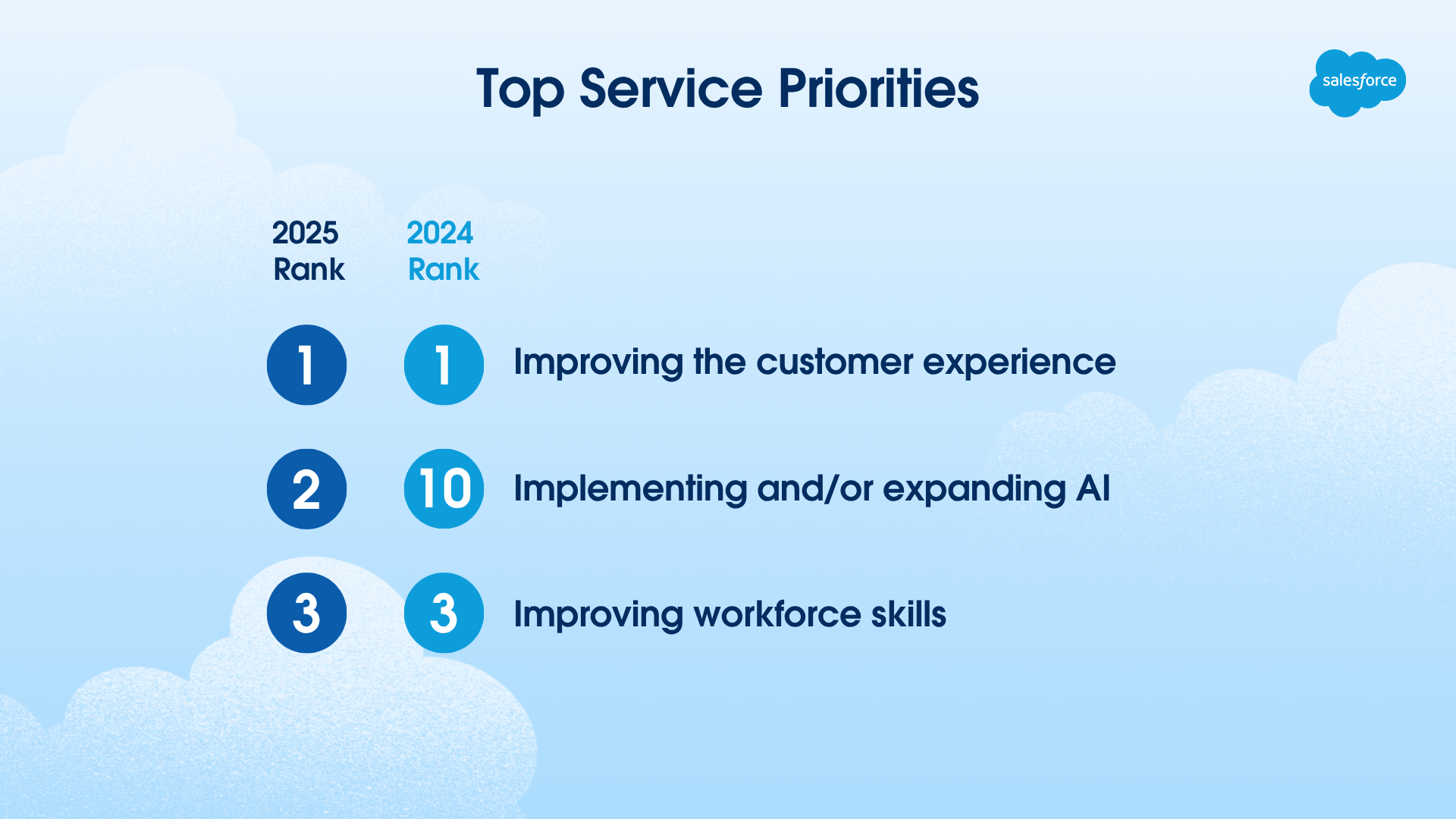 Salesforce 2025 State of Service Report - Salesforce