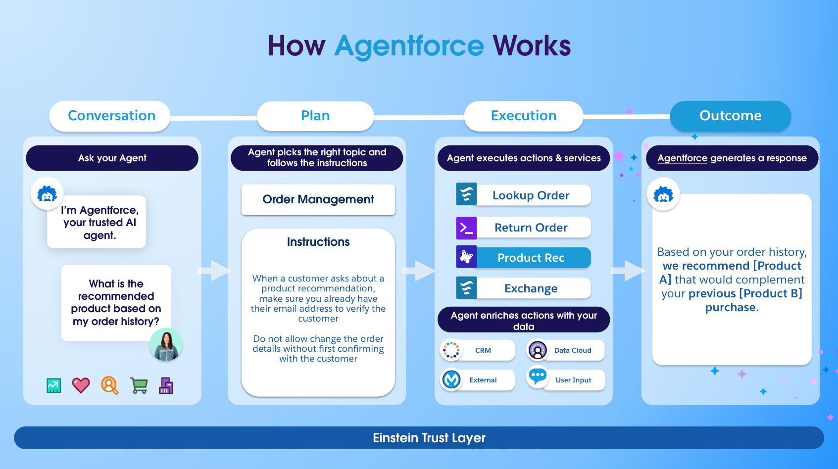 Hoe Prompt Builder AI-agents slimmer maakt binnen Agentforce - Salesforce