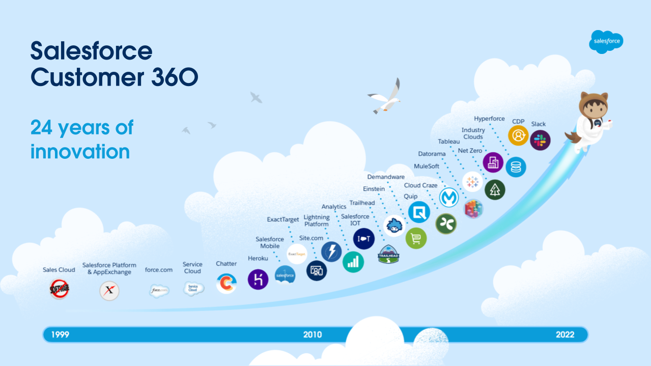 Salesforce Data Cloud and the Search for the Holy Grail of CRM - Salesforce