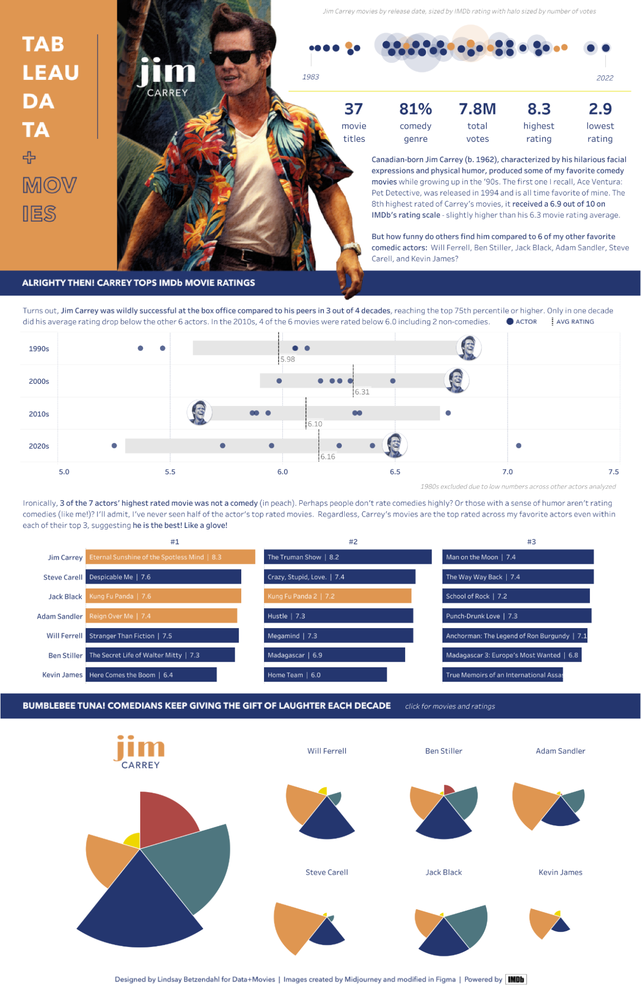 Lights, Camera, Action: Tableau and IMDb Launch Data Visualization ...