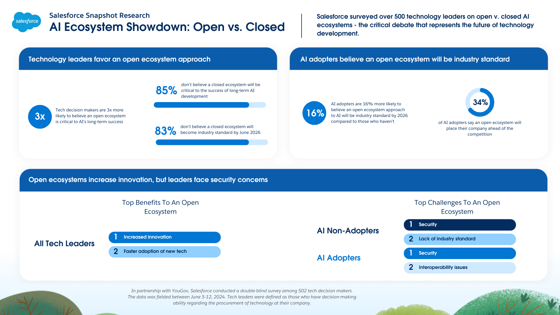 New Salesforce Survey: Most AI Adopters Believe an Open Ecosystem Will ...